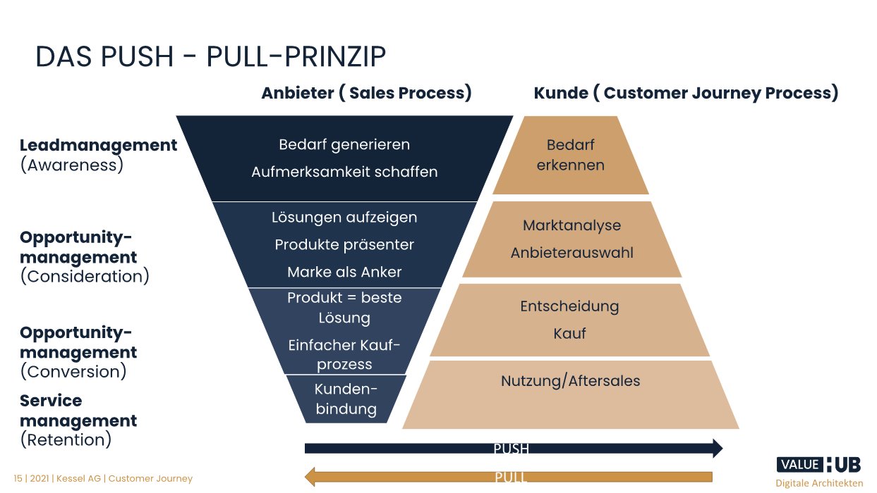 Marketing Automation: Mit Strategie und Vertrieb! - Value Hub